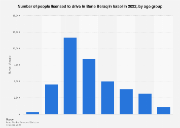 Israel: number of people licensed to drive in Bene Beraq 2022| Statista