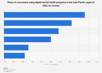 APAC: digital mental health program user share by country 2022| Statista