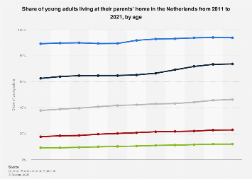 Netherlands: young adults living at home by age 2021| Statista