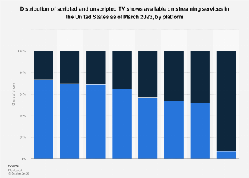 Scripted vs. unscripted streaming TV shows U.S. 2023| Statista