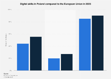 Digital skills in Poland compared vs European Union 2023| Statista
