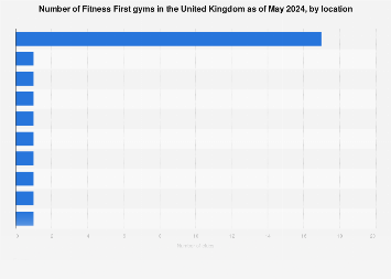Fitness First locations by city UK 2024| Statista