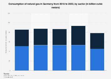 Germany: natural gas consumption by sector 2022| Statista