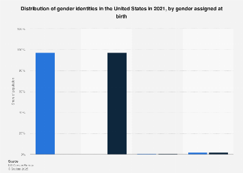 Gender identity distribution U.S. 2021| Statista