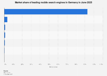 Germany mobile search market share 2024 | Statista