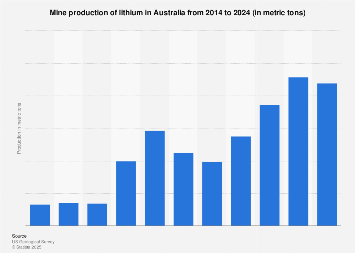 Australia: lithium production volume 2024| Statista
