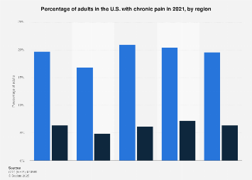 Chronic pain prevalence among adults by region U.S. 2021| Statista