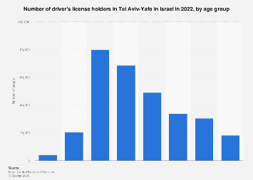 Israel: driver license holders in Tel Aviv 2022| Statista