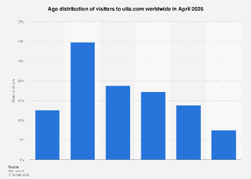 Global ulta.com visitors share by age 2026| Statista