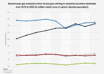 Emissions from oil and gas refining by country| Statista