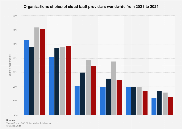 Top cloud Infrastructure as a Service providers 2024| Statista