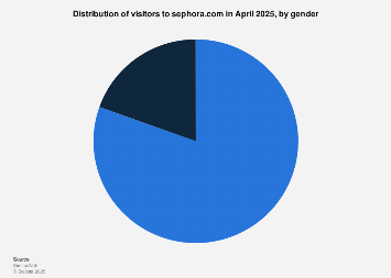 Global sephora.com visitors share by gender 2025| Statista