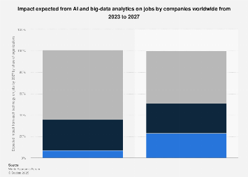 Expected impact of AI and big-data analytics on jobs 2023-2027| Statista