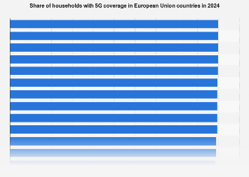 European Union: 5G coverage by country 2024| Statista