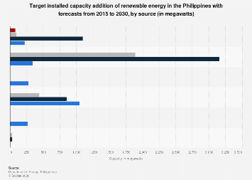 Philippines: target renewable energy installed capacity addition by ...