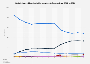 Europe: market share of leading tablet vendors 2012-2024| Statista