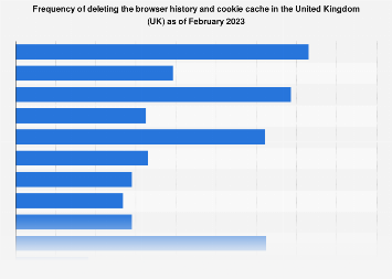 UK frequency of deleting browsing history 2023| Statista