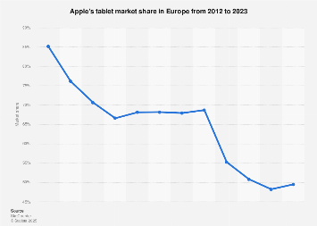 Europe: Apple's tablet market share 2012-2023| Statista