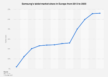 Europe: Samsung's tablet market share 2012-2023| Statista