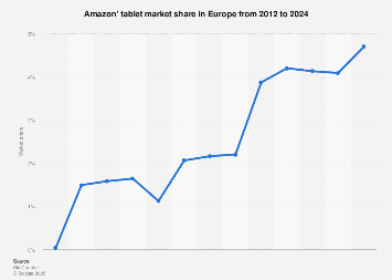 Europe: Amazon's tablet market share 2012-2023| Statista
