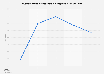 Europe: Huawei's tablet market share 2019-2023| Statista
