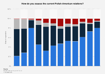 Poland: Assessment of the current Polish-American relations 2023| Statista