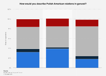 Poland: Poles opinion on Polish-American relations 2023| Statista