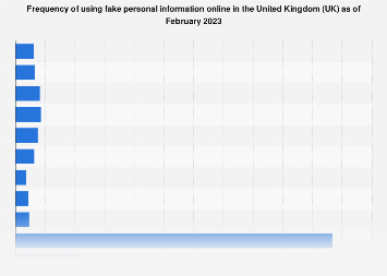 UK frequency of using fake personal information 2023| Statista