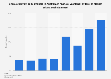 Australia: share of daily smokers by level of highest educational ...