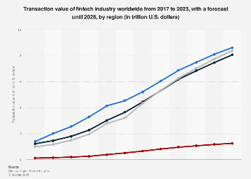 Global fintech transaction value by region| Statista