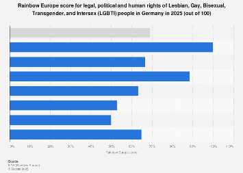 Germany: Rainbow Europe LGBTI rating 2025| Statista