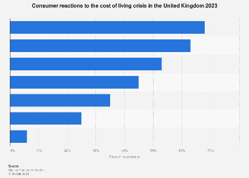 Consumer reactions to cost of living crisis in the UK 2023| Statista