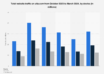 Ulta: total website traffic by device 2023-2024| Statista