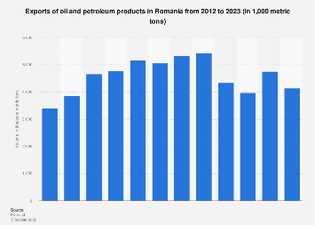 Romania: Exports of oil and petroleum products 2023| Statista