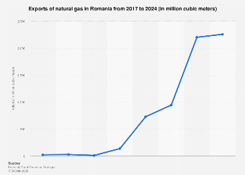 Romania: Exports of natural gas 2024| Statista