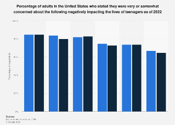 Health issues adults were worried would impact teenagers U.S. 2022 | Statista