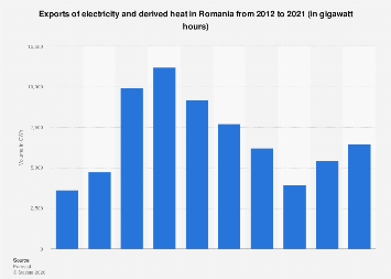 Romania: Exports of electricity and derived heat 2021| Statista