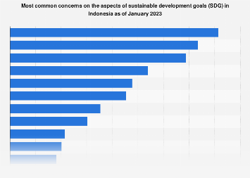 Indonesia: concerns on sustainable development goals 2023| Statista