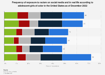 U.S. girls of color exposure to racism on social media and real life ...