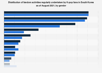 South Korea: K-pop regular fan activities by gender| Statista