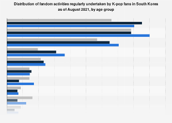South Korea: K-pop regular fan activities by age| Statista