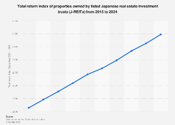 Japan: total return index of J-REIT properties 2024| Statista