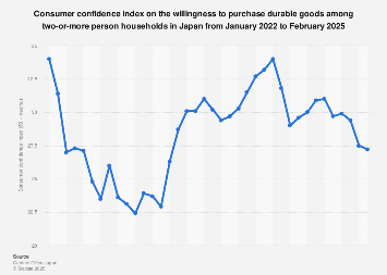 Japan: consumer confidence on durable goods purchase 2025| Statista