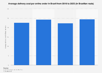 Delivery cost per online order in Brazil 2022| Statista