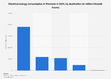 Romania: Electrical energy consumption by destination 2024| Statista