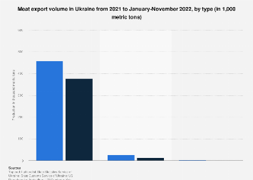 Ukraine: meat export volume by type 2022| Statista