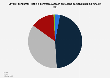France: consumer trust in online retailers to protect personal data ...