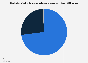 Japan: public EV charging station distribution by type 2023| Statista