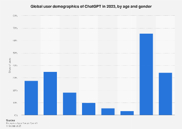 Usage of ChatGPT by demographic 2023| Statista
