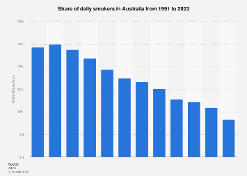 Australia: share of daily smokers over time | Statista